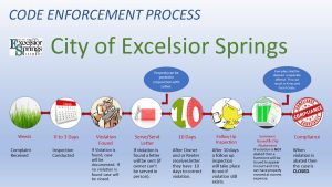 Code Enforcement Process – City of Excelsior Springs, MO