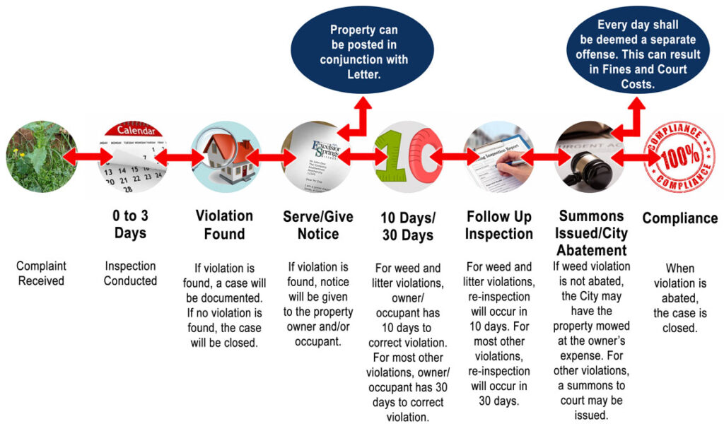 Code Compliance – City of Excelsior Springs, MO